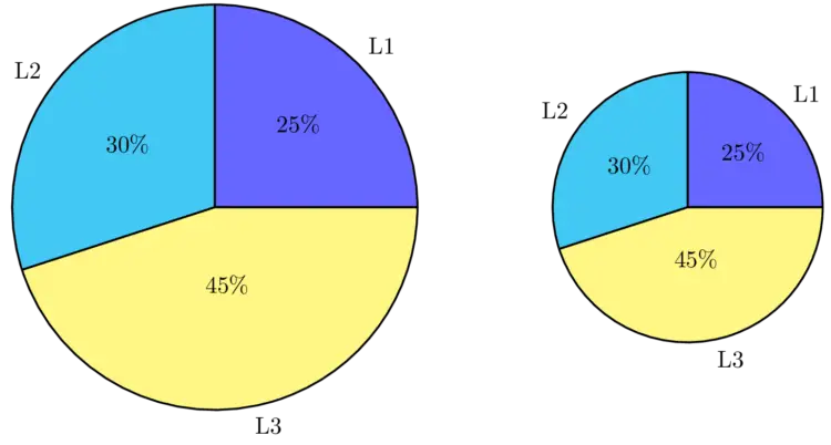 How to Plot a Pie Chart in LaTeX - TikZBlog