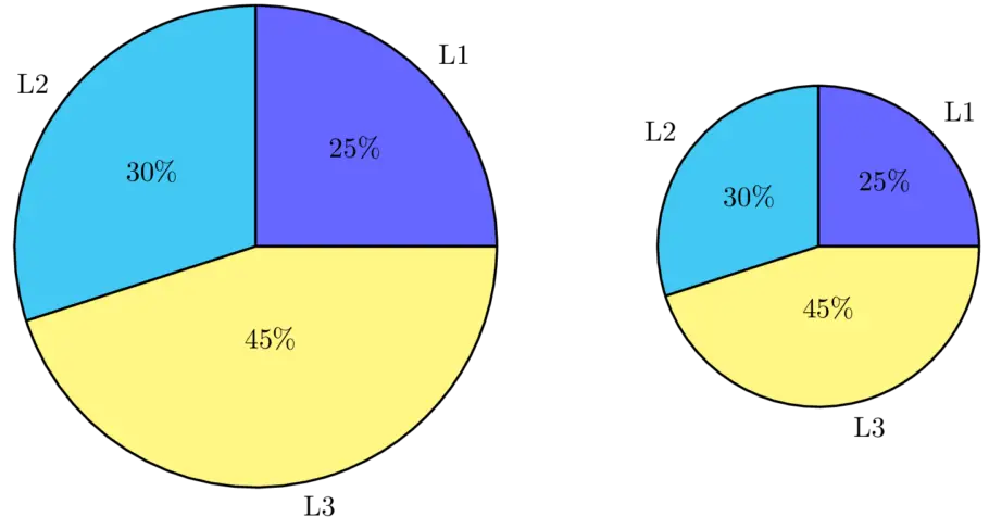 How to Plot a Pie Chart in LaTeX - TikZBlog