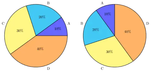 How to Plot a Pie Chart in LaTeX - TikZBlog