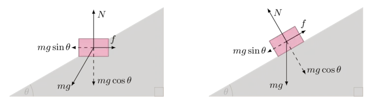 Free Body Diagram of an Inclined Plane in TikZ - TikZBlog