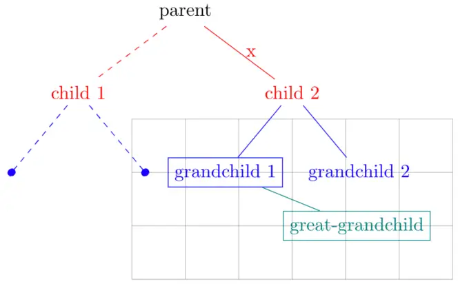 Learn How To Draw Trees In Tikz Tikzblog