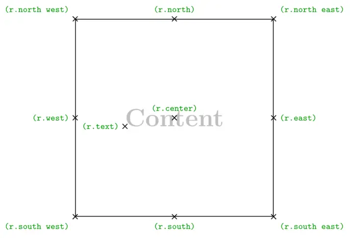 Draw a Rectangle in TikZ - TikZBlog