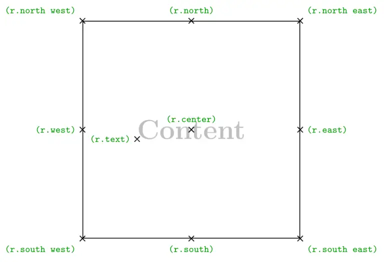 Draw a Rectangle in TikZ - TikZBlog