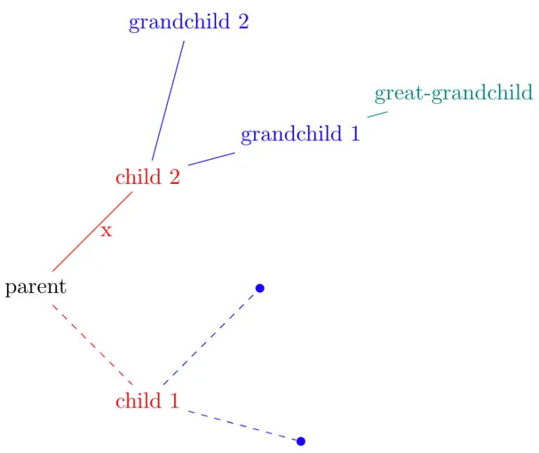 Learn How to Draw Trees in TikZ - TikZBlog