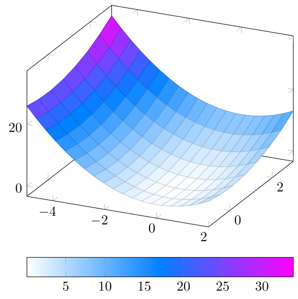 Three Dimensional Plotting in LaTeX - TikZBlog