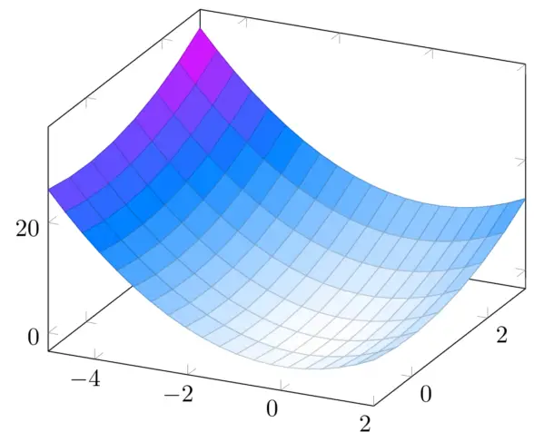 Three Dimensional Plotting in LaTeX - TikZBlog