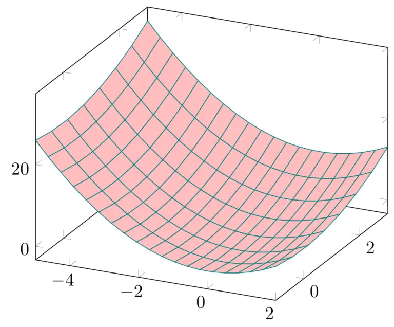 Three Dimensional Plotting in LaTeX - TikZBlog