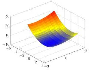 Three Dimensional Plotting in LaTeX - TikZBlog