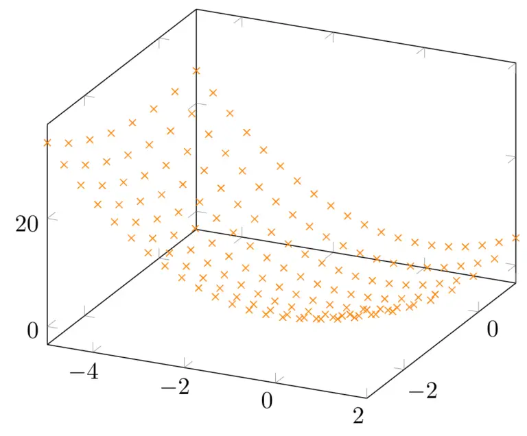 Three Dimensional Plotting In Latex Tikzblog
