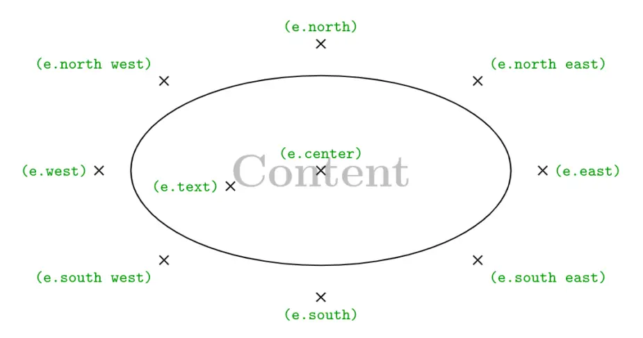 Draw an Ellipse in TikZ - TikZBlog