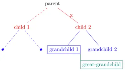 Learn How to Draw Trees in TikZ - TikZBlog