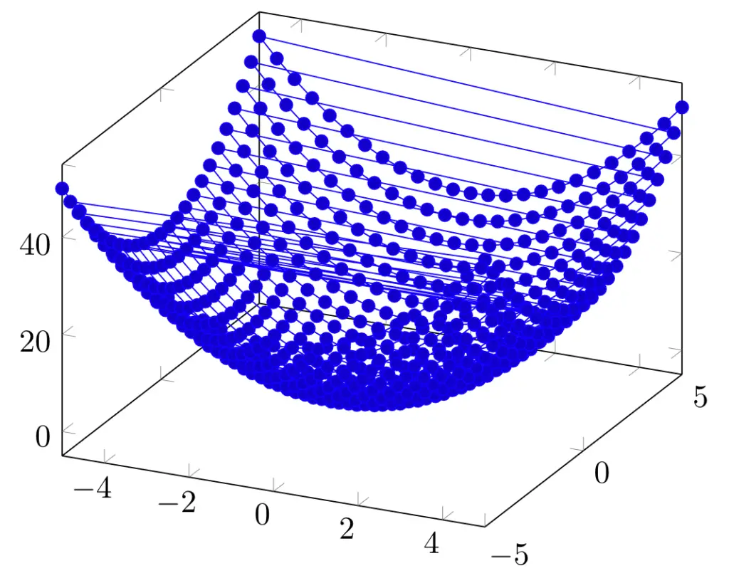 Three Dimensional Plotting in LaTeX - TikZBlog