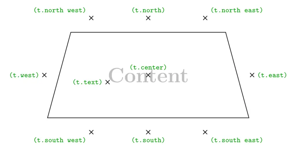 Learn How to Draw Trapezium in TikZ - TikZBlog