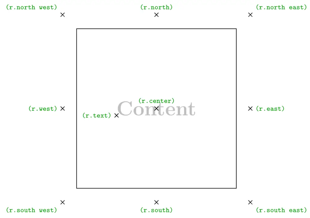 Draw a Rectangle in TikZ - TikZBlog