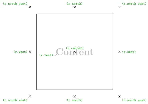 Draw a Rectangle in TikZ - TikZBlog