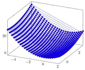 Three Dimensional Plotting in LaTeX - TikZBlog