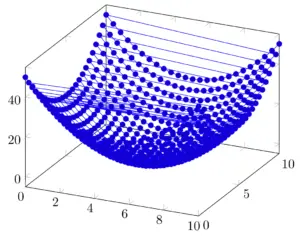 Three Dimensional Plotting in LaTeX - TikZBlog