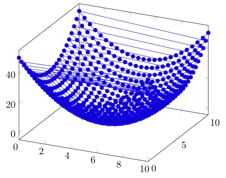 Three Dimensional Plotting in LaTeX - TikZBlog