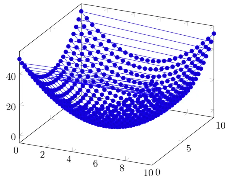 Three Dimensional Plotting in LaTeX - TikZBlog