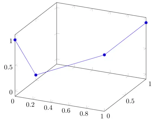 Three Dimensional Plotting in LaTeX - TikZBlog