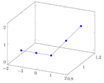 Three Dimensional Plotting in LaTeX - TikZBlog