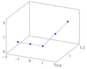 Three Dimensional Plotting in LaTeX - TikZBlog