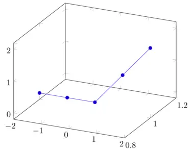 Three Dimensional Plotting in LaTeX - TikZBlog