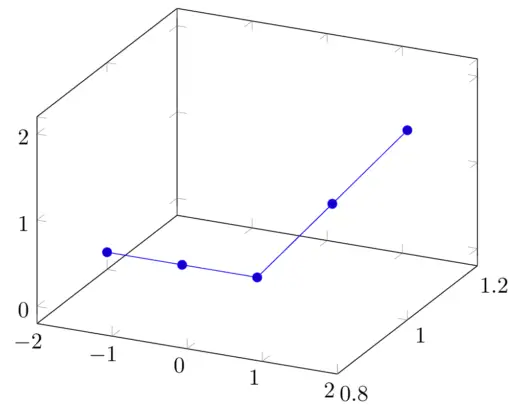 Three Dimensional Plotting in LaTeX - TikZBlog