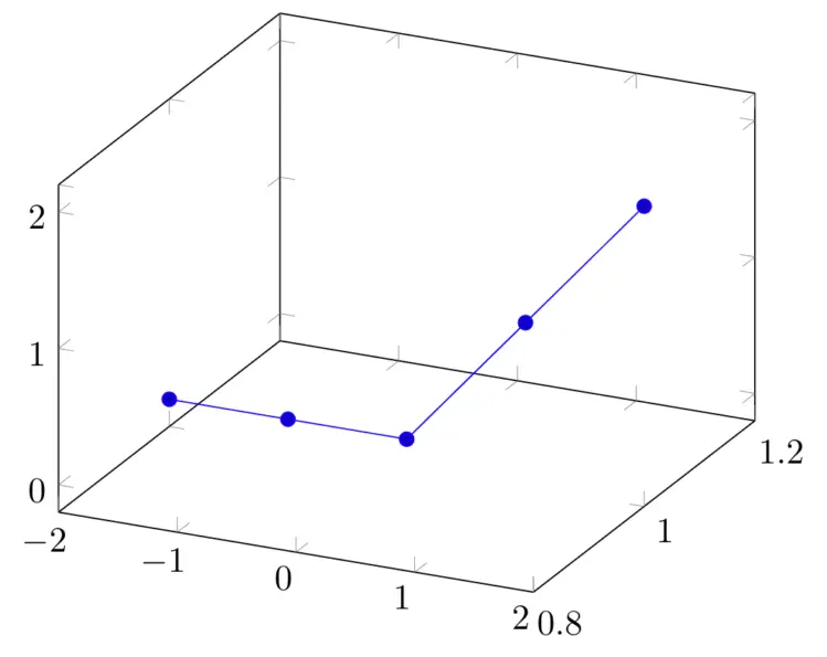 Three Dimensional Plotting in LaTeX - TikZBlog