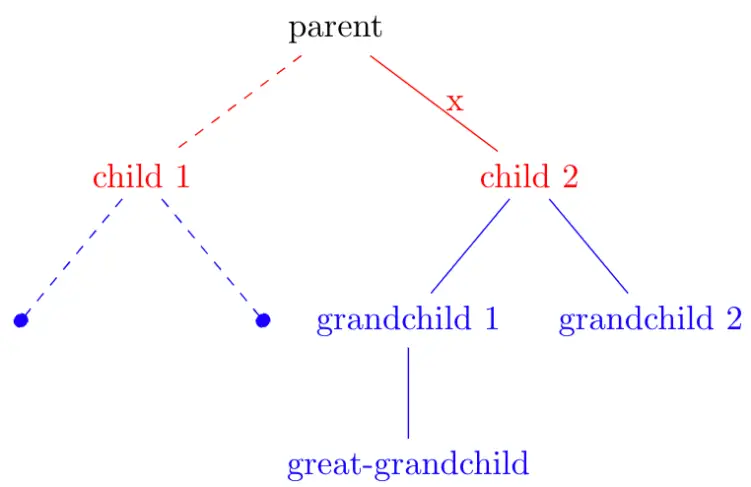 Learn How to Draw Trees in TikZ - TikZBlog